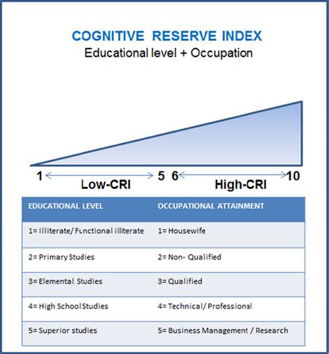 Cognitive Reserve