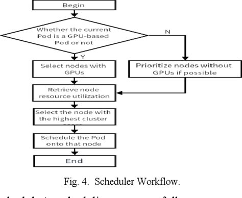 Figure 4 From Implementation Of Gpu Scheduling Method For Kubernetes Semantic Scholar