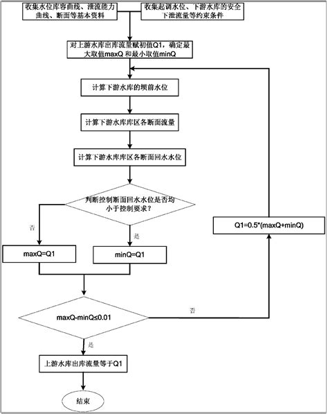calculation method for flood control scheduling of cascade reservoir