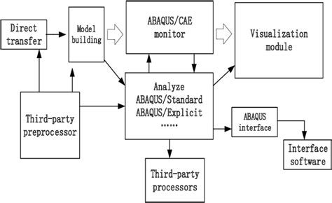 Abaqus Simulation Process Download Scientific Diagram