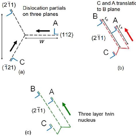 {1 1 2} 1 1 1 Stacking Sequence In A Bcc Crystal Atoms On Different Download Scientific