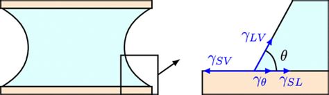 Hysteretic Behavior Of Capillary Bridges Between Flat Plates Langmuir