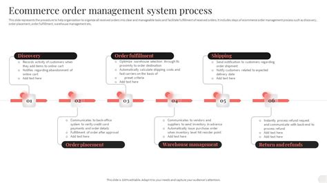Analyzing And Implementing Effective Cms Ecommerce Order Management