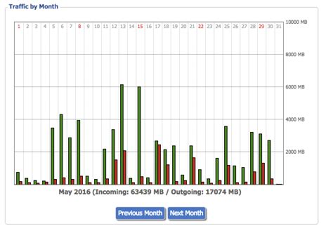 I Need A Data Transfer Metric In Openwrt Like Dd Wrt Have R Openwrt