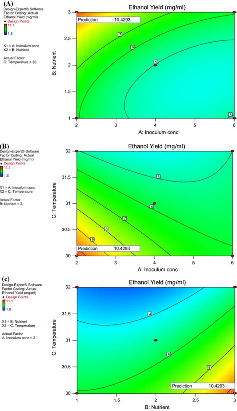 A Isoresponse Contour Plot For The Effect Of Inoculum Concentration Download Scientific Diagram