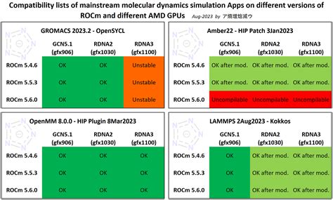 A Series Of Performance Benchmarks For Md Apps Including Gromacs