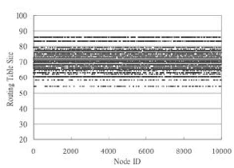 Average Routing Table Size Of Each Router With 73 Routing Groups