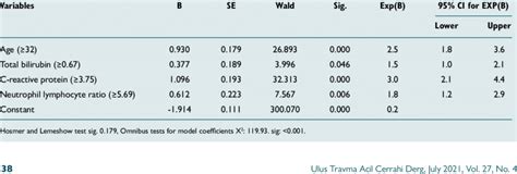 Determination Of Factors Predicting Perforated Aap Using Backward