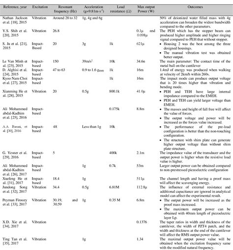 table 1 from piezoelectric energy harvesting system via impact and vibration a review