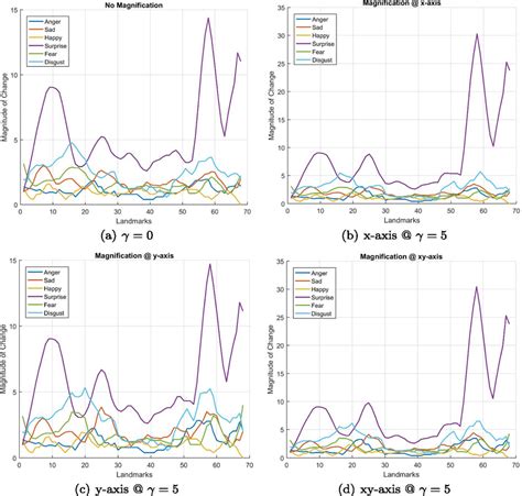 comparing the magnitude of different emotions with without
