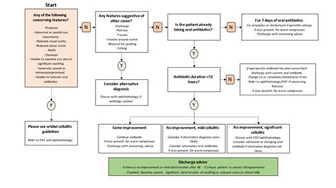 Orbital Cellulitis Symptoms Causes And Treatment