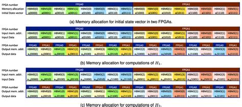 Proposed Memory Allocation For Two Fpgas For Hadamard Gates H 1 And H 2 Download Scientific