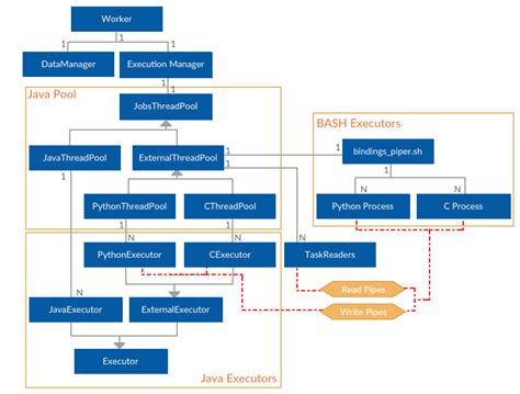 30 New Structure Of The Compss Worker Executors Download Scientific Diagram