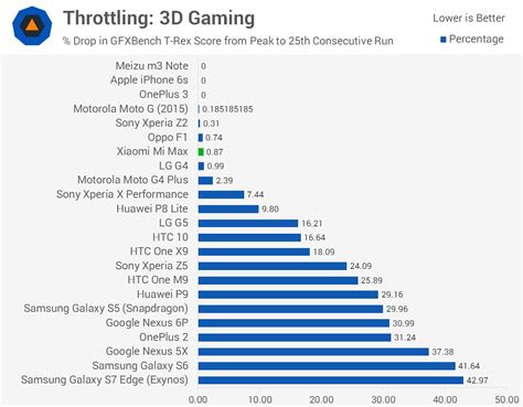 Xiaomi Mi Max Review Graphics Throttling And Storage Performance Techspot