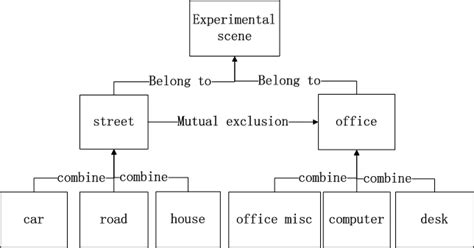 The Hierarchical Semantic Model For Our Experiments Fig 5 Shows The