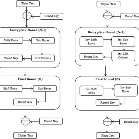 Encryption And Decryption Process Of Aes Download Scientific Diagram