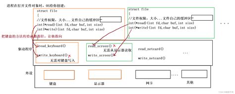 【linux】进程控制（文件操作符收尾 重定向） linux进程重定向 csdn博客