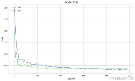 python深度学习tensorflow keras心脏病预测神经网络模型评估损失曲线、混淆矩阵可视化 拓端tecdat 博客园