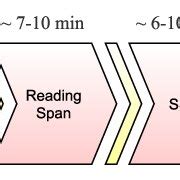 The Study Protocol Followed In This Paper The Three Tasks Reading Download Scientific Diagram