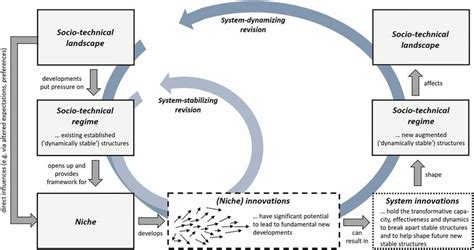 The Role Of Innovations In The Multi Level Perspective Own