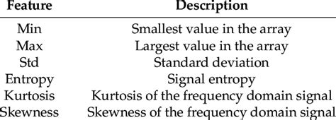 6 Features Extraction Of Time And Frequency Domain For Each Window