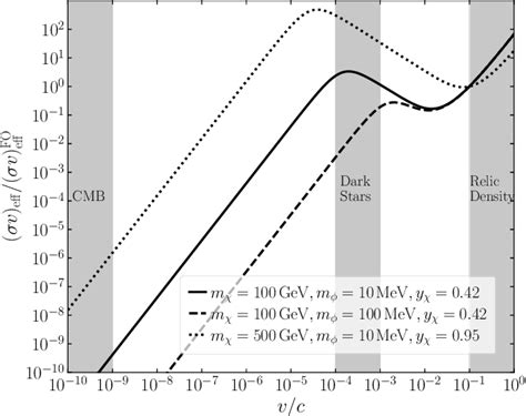 Figure 1 From Dark Stars Powered By Self Interacting Dark Matter
