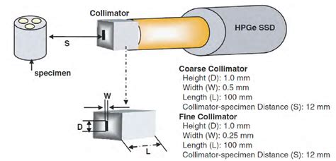 Schematic Of A Lead Collimator And A Solid State Detector Download Scientific Diagram