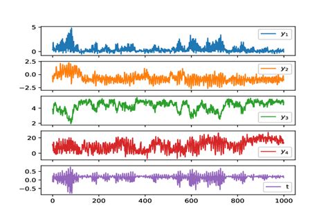 Four Observed Variables And One Target Variable Only 1000 Data Points