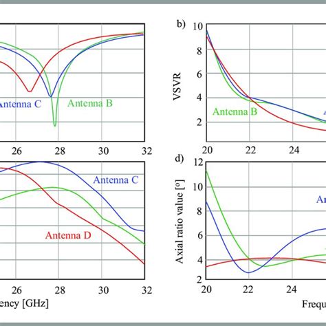 Return Loss A Vswr B Gain C And Axial Ratio D For Antennas B C