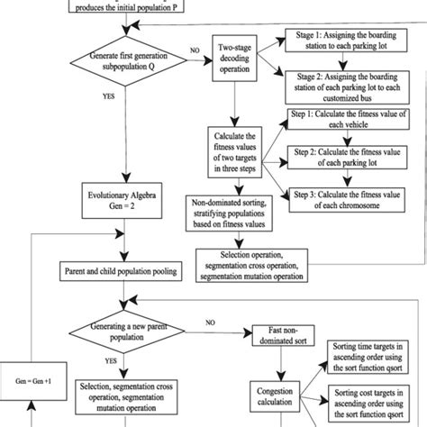 Pdf A Multi Objective Robust Optimization Model For Customized Bus Routes