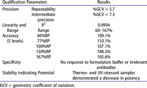 Summary Of Method Qualification Results Download Scientific Diagram