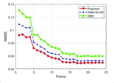Comparison Of The Nmses Of All The Frames Obtained By Different