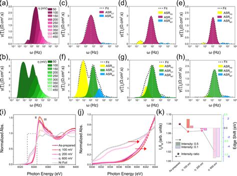 In Situ Monitoring Of Charge Transfer And Structure A And B Drt