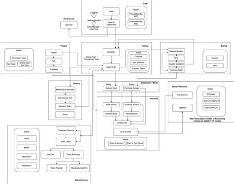 Github Aadhilpmerpnext Flow Chart Of Transactions