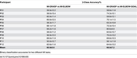 Binary Classification Accuracies For Two Different Mi Tasks Download
