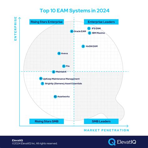 Top 10 Eam Systems In 2024