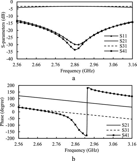 A S Parameters Of A Quadrature 90° Hybrid Coupler Are Simulated By