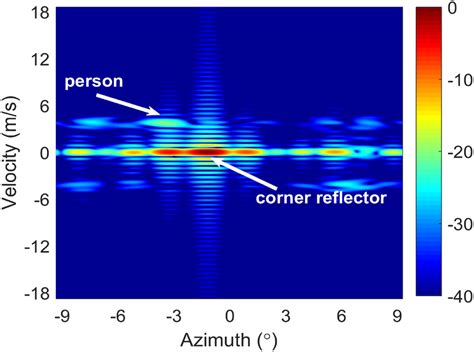 velocity‐azimuth spectrum db estimated by the matched filter mf