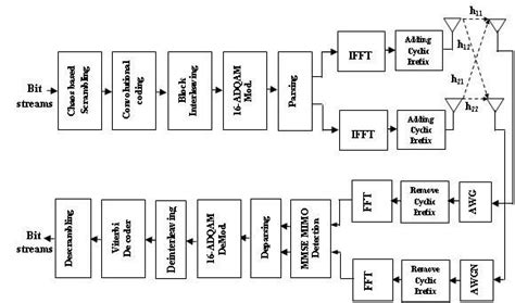 mmse mimo ofdm system download scientific diagram