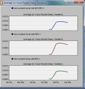 Packet Delay Variation In LongDistance And Local Conversation Pairs