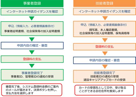 建設キャリアアップシステム登録申請代行 介護タクシー・貸切バス・貨物自動車／軽貨物／関東運輸局管轄／行政書士中野建治事務所