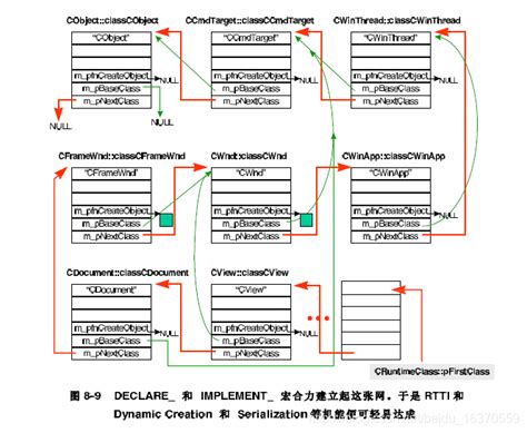 深入浅出mfc 运行时类型识别（rtti 、declare dynamic）、动态创建（ dclare dyncreate）、永久保存