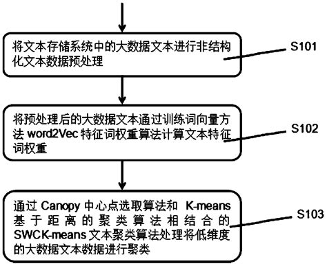 big data text clustering method and system based on parallel improved k