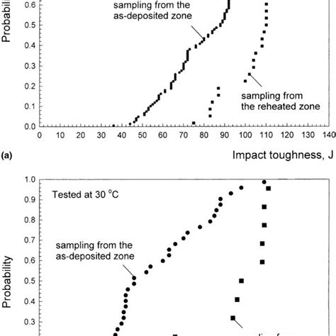 Empirical Cumulative Distributions Characterising Sampling From The