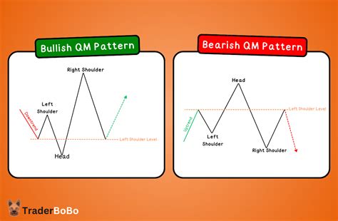 Qm Pattern คืออะไร สอนทำกำไรด้วย Qml Forex
