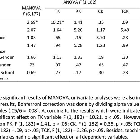 Multivariate And Univariate Analyses For Gender Level Of School And Download Table