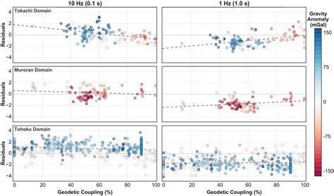 Variation Of Between Event Residuals Computed With Respect To The Zhao Download Scientific