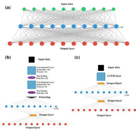 Artificial Neural Networks Architecture For A Multilayer Perceptron Download Scientific