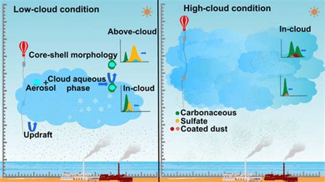 Vertical Gradient Of Size Resolved Aerosol Compositions Over The Arctic