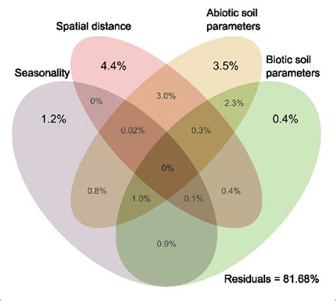 Venn Diagram Of Variance Partitioning Analysis Illustrating The Download Scientific Diagram